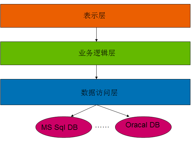 三层架构:表示层 业务逻辑层 数据访问层表现层 业务层 数据层 Csdn博客